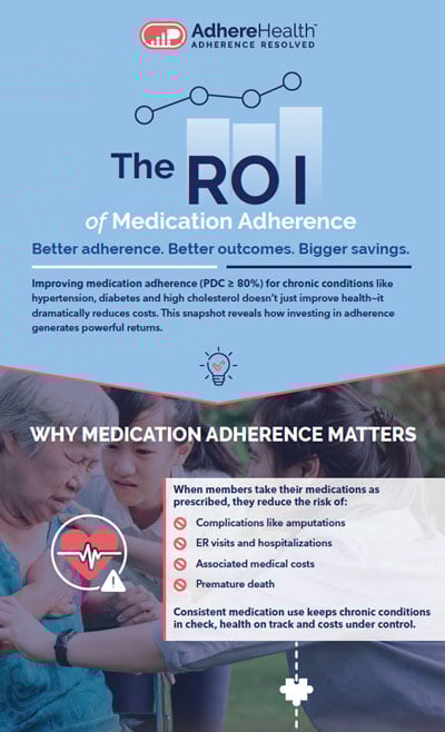 The ROI of Medication Adherence | An Infographic Download